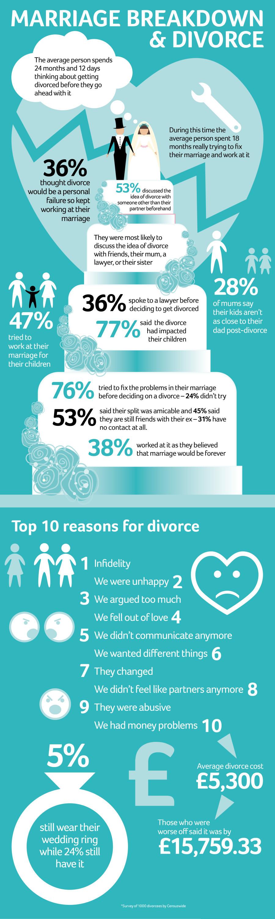 Divorce Infographic - Spodek Law Group
